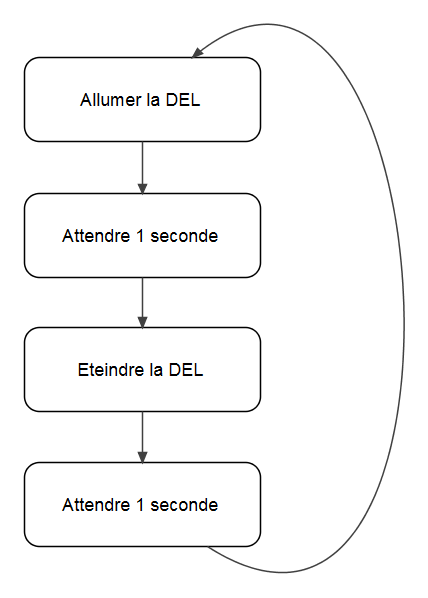 Projet « Domotique » – Séance 3 Introduction à Scratch et Arduino — Pixees