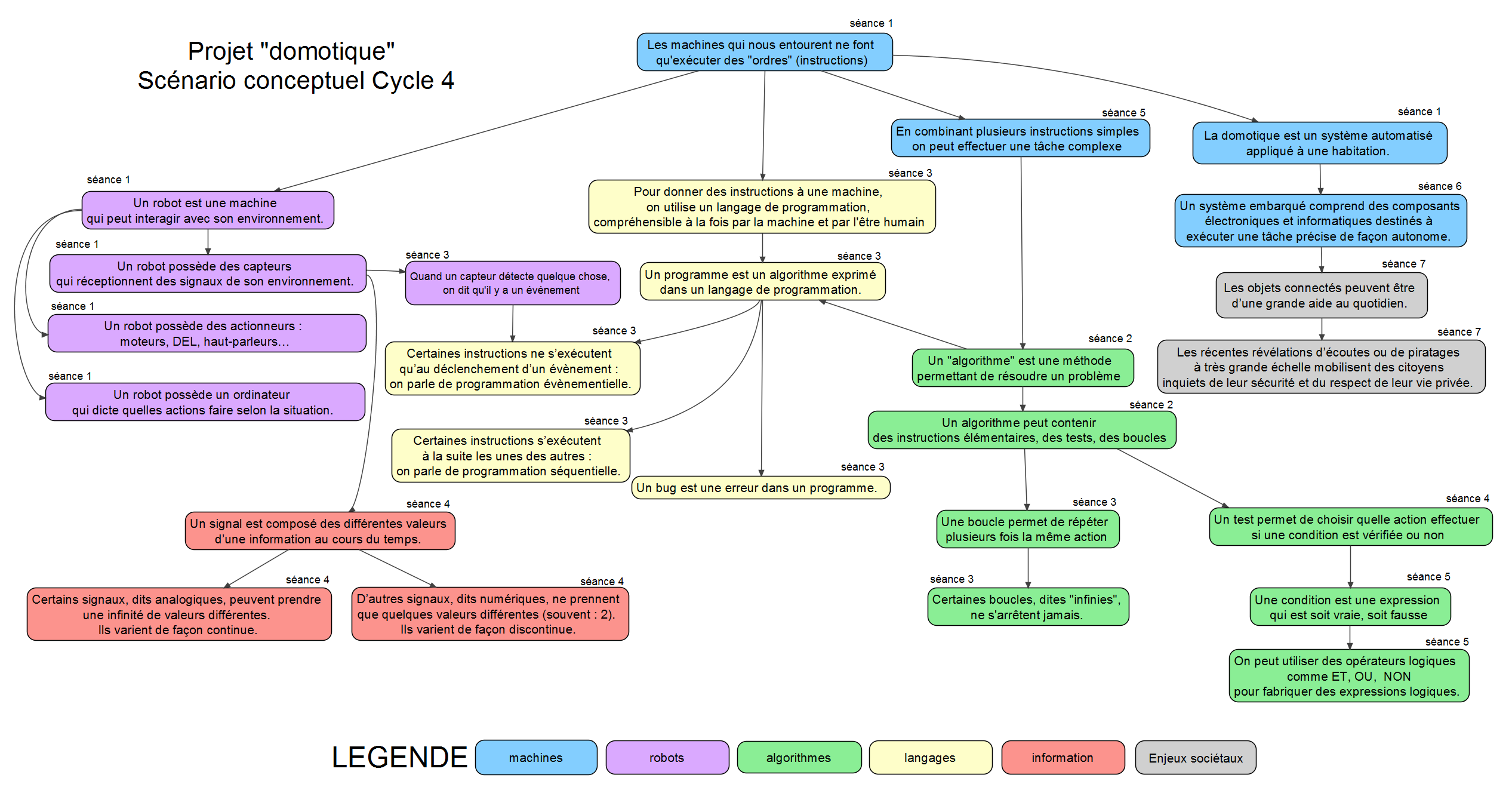 Projet « Domotique avec Arduino » — Pixees
