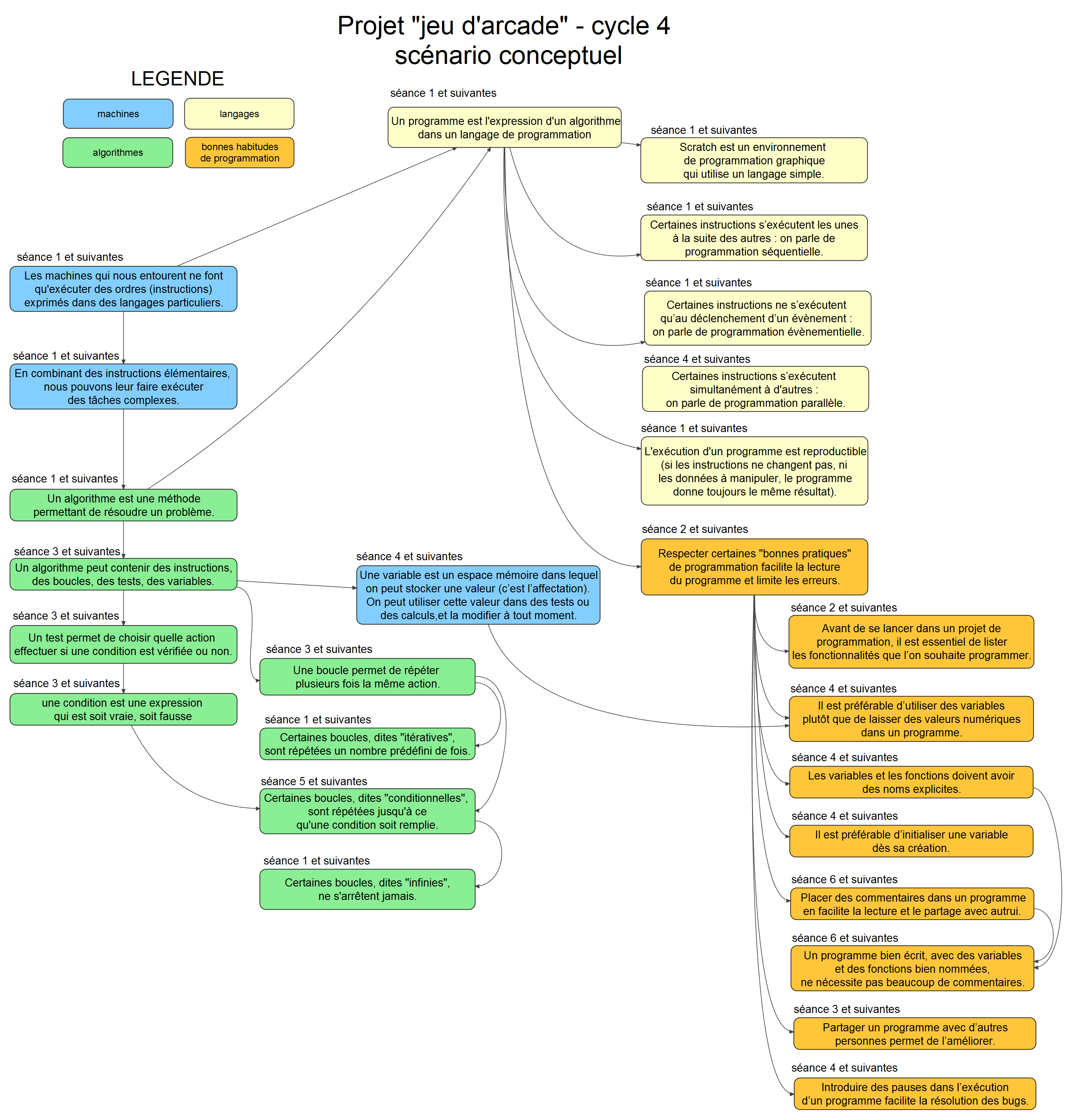 Projet « Programmation d’un jeu d’arcade » initiation à Scratch — Pixees