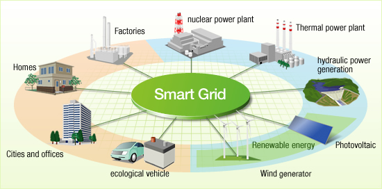 Smart grid — Pixees