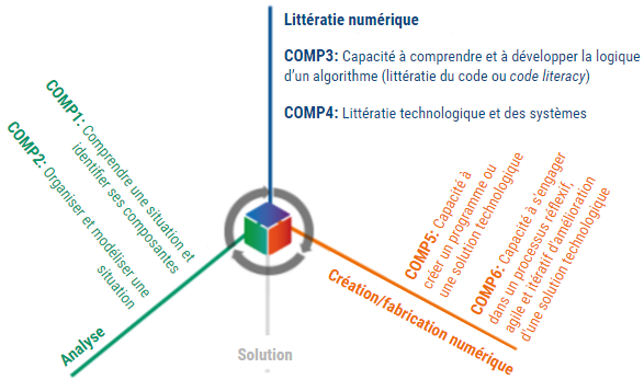 Class’Code module 5 : ressources complémentaires (Margarida Romero) — Pixees